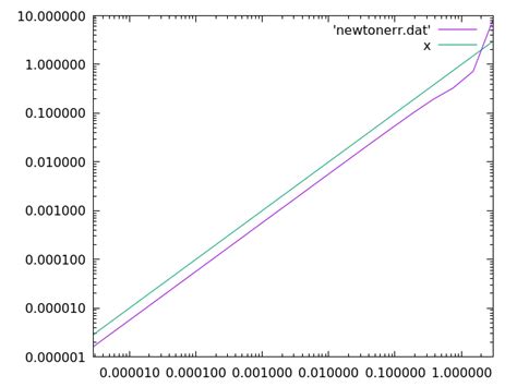 Numerical Methods Incorrect Order Of Error Of Verlet Algorithm In