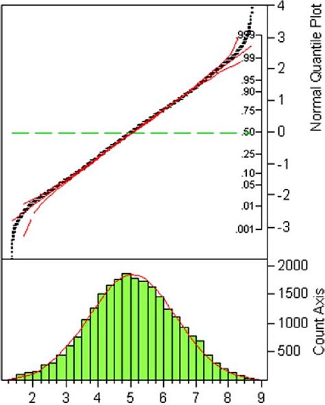 Histogram And Normal Quantile Diagram Download Scientific Diagram