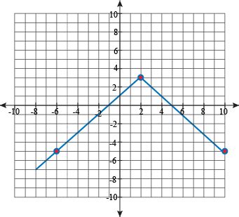Absolute Value Functions At A Glance