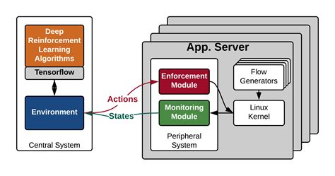 Auto Scaling Deep Reinforcement Learning For Datacenter Scale