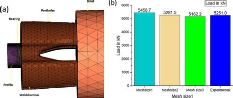 a mesh sizes from profile to billet b load versus mesh size for the