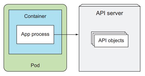 Kubernetes Api Server Nedir Nasıl Haberleşilir