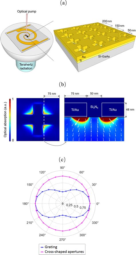A Schematic Diagram Of The Polarization Insensitive Plasmonic Download Scientific Diagram