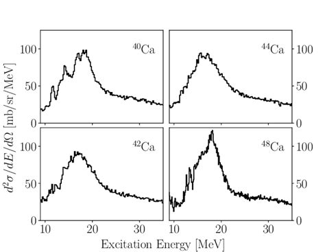 Measured Double Differential Cross Section Spectra From 40424448