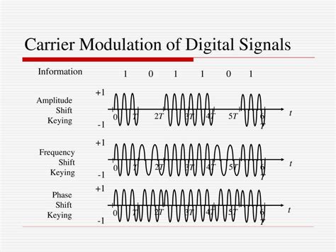 Fundamentals Of Digital Transmission Ppt Download