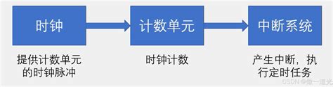 51单片机——定时器 51单片机定时器 csdn博客