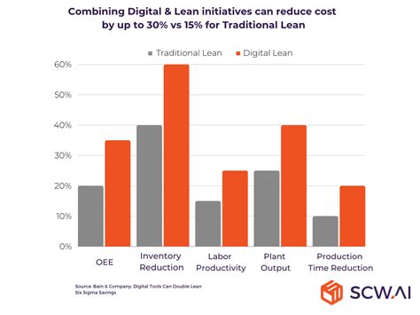 Digital Lean Double The Impact Of Your Lean Initiatives In 2025