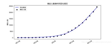 Python实现2019 Ncov疫情确诊数据拟合与预测ncov预测 Csdn博客