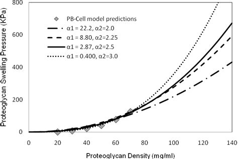 3 Comparison Of Curve Fits To Pb Cell Model Predictions For A Gag