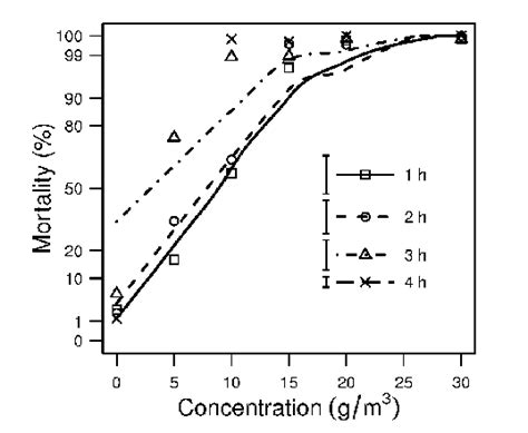 Percentage Mortality Of Third Instar Greedy Scale At 0 30 G Ethyl