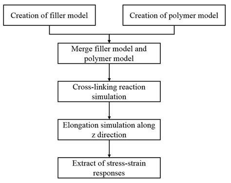 simulation procedure download scientific diagram