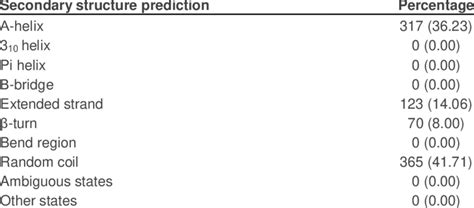 The Secondary Structure Prediction Result From Sopma Indicating The