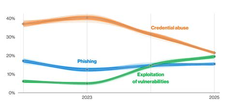 Verizon Dbir 2025 Key Stats For Network Defenders Eclypsium Supply Chain Security For The