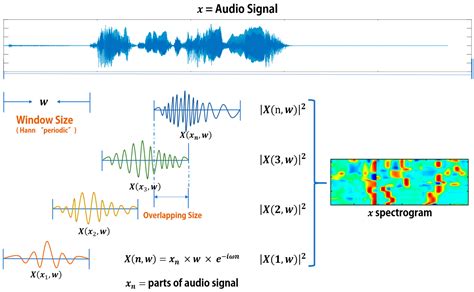 speech emotion recognition using deep learning transfer models and
