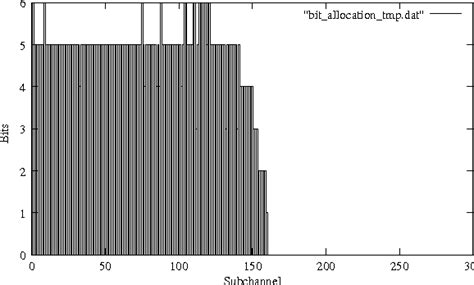 figure 2 from a new adaptive algorithm for bit allocation in dmt modems