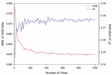 Mean Square Error Mse And Correlation Coefficient R 2 Of Models Download Scientific
