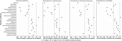 Sex Differences In Nonadherence To Secondary Stroke Prevention