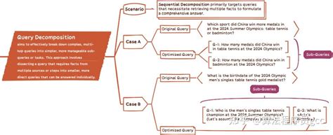 腾讯 Query改写不是你rag使用llm查询优化的唯一方案 知乎