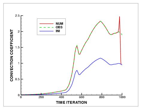 flux identification temperature rms error automatic differentiation