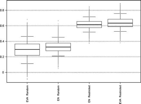 The Distributions Of The Sharpe Ratios For The Random Selection And The