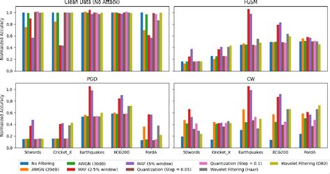 figure 1 from on the effects of filtering methods on adversarial
