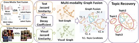 Figure 4 From Effective Multimodality Fusion Framework For Cross Media