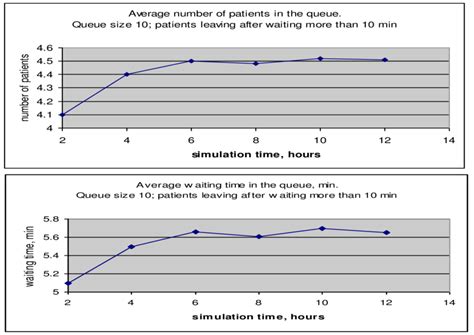 limited queue size with inpatient patients leaving the system