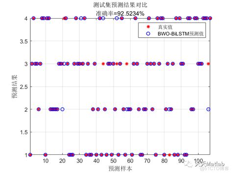 【lstm分类】基于白鲸算法优化双向长短期记忆神经网络的数据分类预测附matlab代码 bwo bilstm matlab仿真博客的技术博客