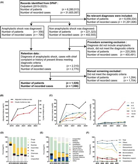 Flow Diagram Of Anaphylaxis Data Extraction And Trend Chart Of Download Scientific Diagram