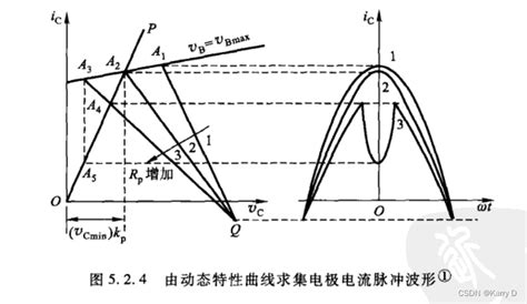 高频电子线路 高频功率放大器高频功率放大器csdn Csdn博客