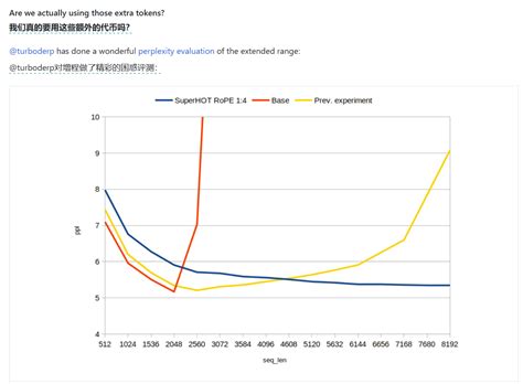 Kaiokendev Superhot B K No Rlhf Test PPL Chart For K Models