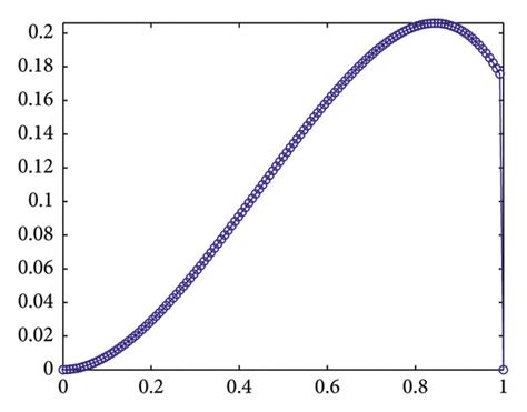 Example 2 Boundary Layer Resolving Property A Uniform Mesh And B