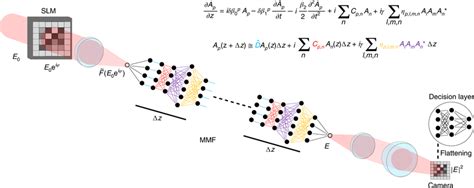 Illustration Of The Nonlinear Pulse Propagation As Deep Neural Network