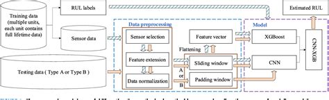 Figure 1 From Remaining Useful Life Estimation Using Cnn Xgb With Extended Time Window
