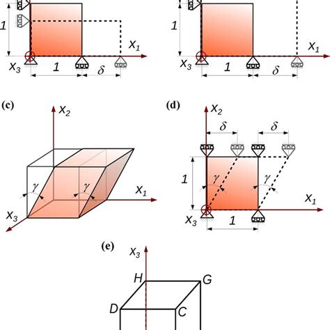Normal Stress Versus Axial Strain For Cube Undergoing Uniaxial Download Scientific Diagram