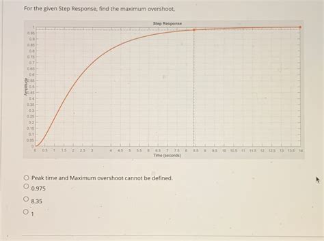 solved for the given step response find the maximum