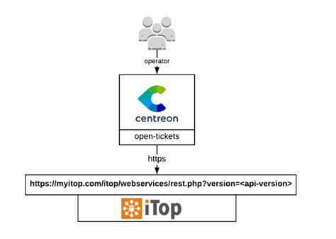 Itop Centreon Documentation