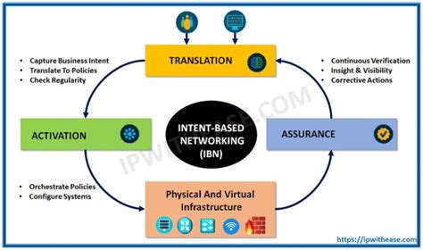 intent based networking ibn ip with ease