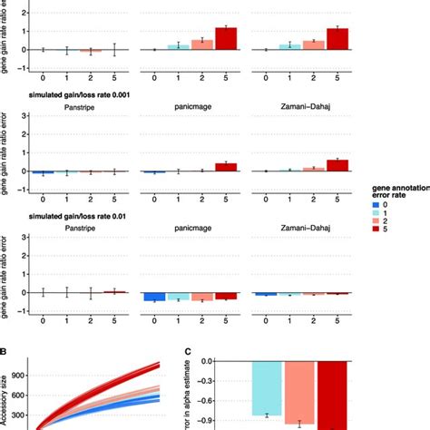 Impact Of Simulated Population Structure On Each Algorithm A Bars