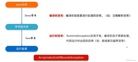 【java基础 下】 027 异常、file、综合案例java027 Csdn博客