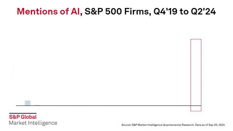 Sandp Global Market Intelligence On Linkedin Ai Adoption Remains A Key