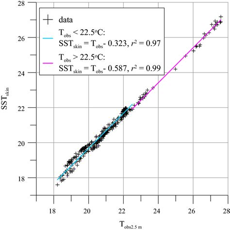 The Regression Plot Of The Estimated Skin Sst On The Measured Underway