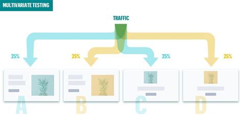 Landing Page A B Testing Guide Leadpages Marketing Approach Blogging Guide What Is Seo