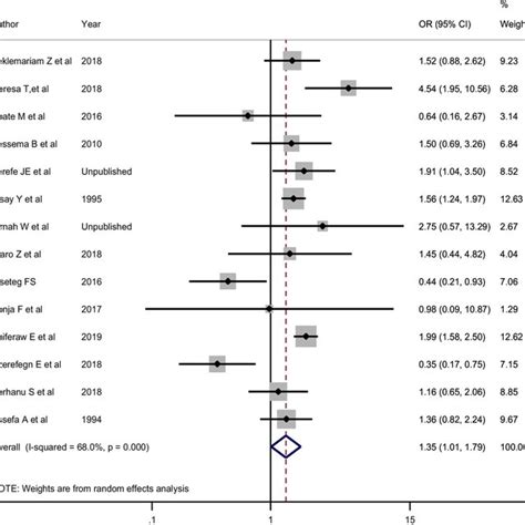 The Effect Size Of Sex On Pooled Estimate Of Syphilis Using Download Scientific Diagram