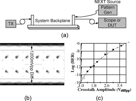 A Rx Equalizer Test Setup B Received Eye Diagram At 625 Gbs C