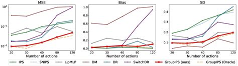 offline policy evaluation in large action spaces via outcome oriented