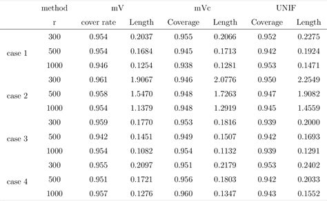 Table 1 From Optimal Subsampling Algorithms For Big Data Generalized