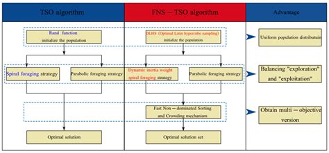 Fast Non Dominated Sorting Tuna Swarm Optimization Algorithm Fns Tso Time Energy Impact Multi
