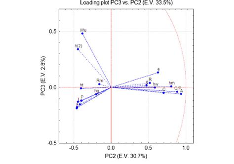 Principal Component Analysis Loading Plot Of The Components 2 And 3 Download Scientific