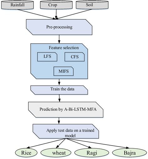 Layout Of Proposed Crop Yield Prediction Download Scientific Diagram